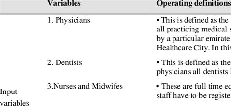 Input And Output Variables And Operating Definitions Download Table