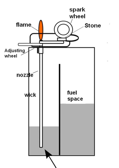Different Types Of Butane Lighters Explained Sterling Has Washington