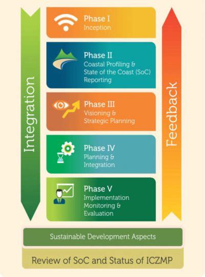 Iczm Process A Roadmap Towards Coastal Sustainability Ncscm