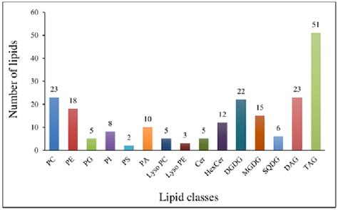 Figure 1 From A Comparison Of Different Lipid Extraction Methods For Different Tissue Types Of