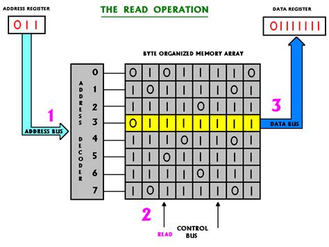 PC CP Memory And Memory Devices
