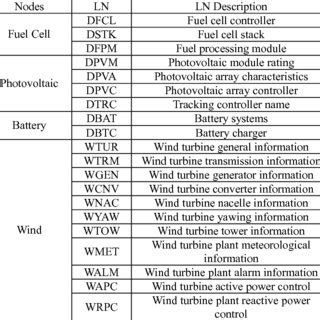 Conceptual Data Model Of Logical Nodes In DER In IEC