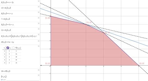 solve the linear programming problems maximize p 3 x 4 y quizlet