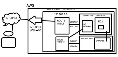 🎯𝗦𝘂𝗰𝗰𝗲𝘀𝘀𝗳𝘂𝗹𝗹𝘆 𝗕𝘂𝗶𝗹𝘁 𝗮 𝗦𝗲𝗰𝘂𝗿𝗲 And 𝗦𝗰𝗮𝗹𝗮𝗯𝗹𝗲 𝗔𝗪𝗦 𝗩𝗣𝗖 𝗡𝗲𝘁𝘄𝗼𝗿𝗸 Kartik Jain