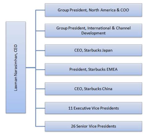 Business Organizational Chart Starbucks