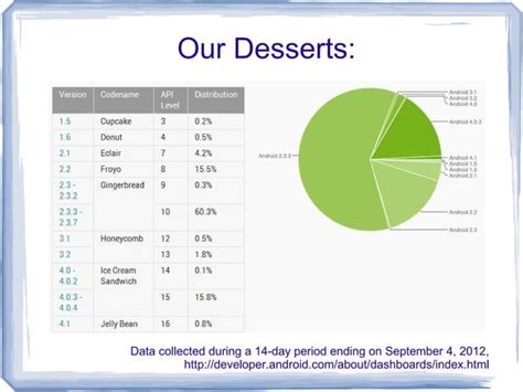 Android Support Package Odp