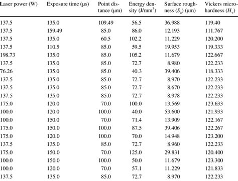 Input Parameters Measured Surface Roughness And Vickers Microhardness