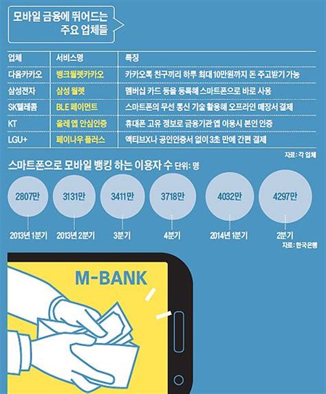 모바일 지갑으로 송금·결제 핀테크fintech·financialtechnique 시대 열린다 Ios Messenger Shopping