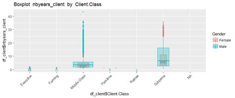R Programming Ggplot Boxplot Issues Varwidth Position Dodge Stat Summary Position