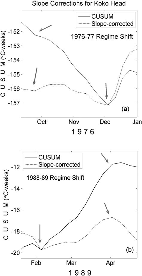 The Original Solid Lines And Slope Corrected Dashed Lines