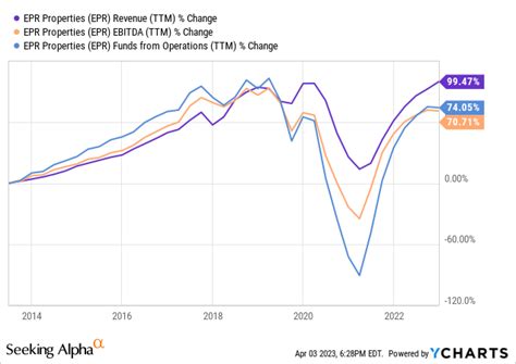 Epr Properties Stock Be Greedy When Others Are Fearful Seeking Alpha