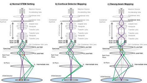 Practicalities Of Recording Adf Detector Scans And Choosing Camera Length Confocal Or Swung