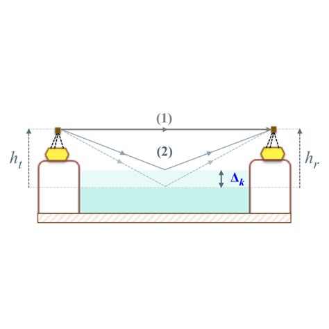 The Two Ray Model Showing 1 The Direct Los Ray And 2 The Indirect