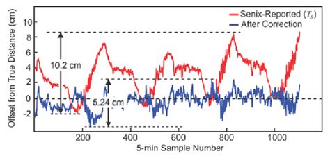 Plots Of Measuredestimate Distance True Distance For The