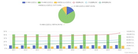 echarts多图表联动共享数据集（多个数据集） 柱状图和饼图联动共享数据集 csdn博客