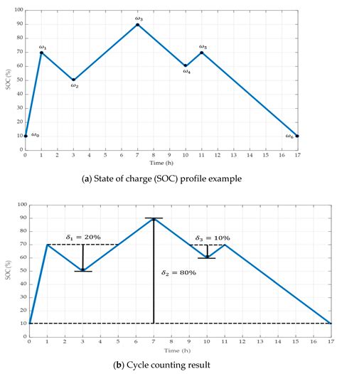 Energies Free Full Text Optimal Operation Scheduling Considering Cycle Aging Of Battery