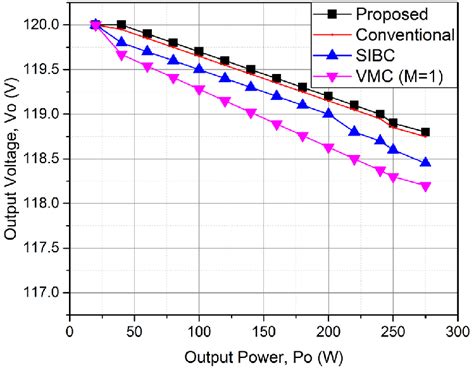 Experimental Waveforms Of The Proposed Converter Download Scientific