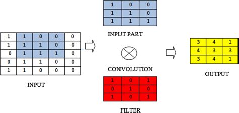 Convolution Operation Image Courtesy Of Atheropoint Reproduced Download Scientific