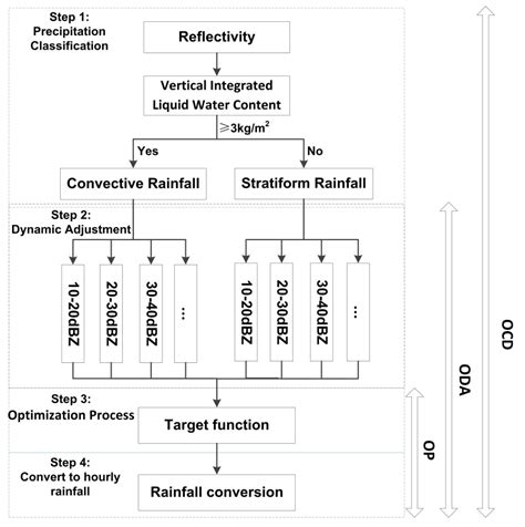 Water Free Full Text Radar Quantitative Precipitation Estimation