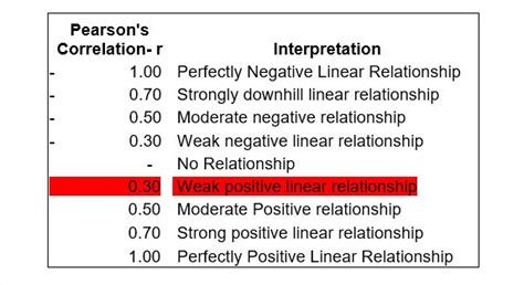 Strong Moderate Weak Correlation Coefficients