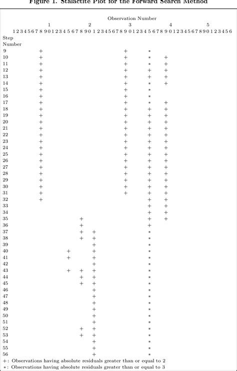 Figure 1 From Research Into Multiple Outliers In Linear Regression