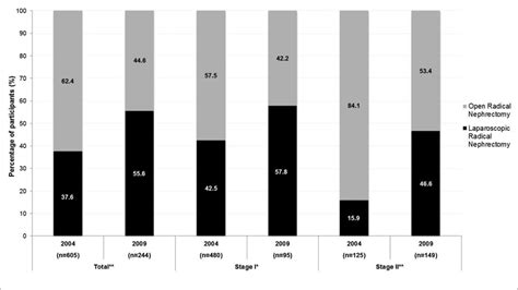 Percentage Of Participants Receiving Laparoscopic Versus Open Radical
