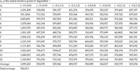 Running Time For Different Initial Iterative Values By Algorithm 3 In