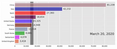 build a bar chart race in under 5 minutes analytics vidhya