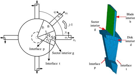 Local Cartesian Coordinate System Of Each Sector And Its Notation Download Scientific Diagram