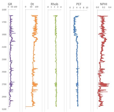 Logging Data To Depth Initial Modeling Input Download Scientific