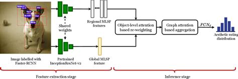 Figure 3 From Learning Image Aesthetic Assessment From Object Level Visual Components Semantic
