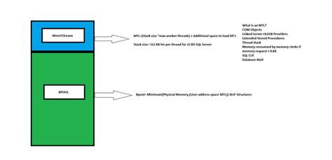 Basics Of Sql Server Memory Architecture Mssqlwiki