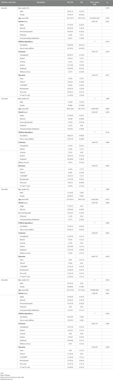 frontiers predictors of prospective suicide attempts in a group at