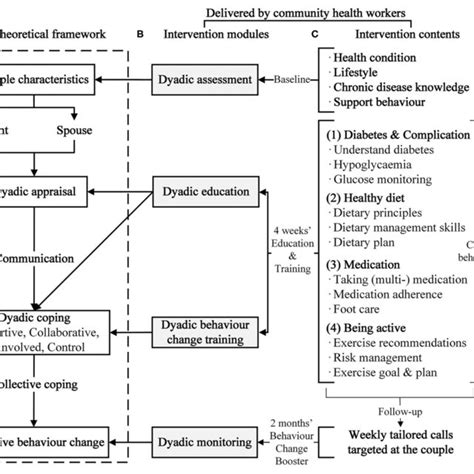 Theoretical Framework And Modules Of Couple Based Collaborative Download Scientific Diagram