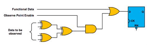 Improving Fault Coverage For Random Pattern Resistant Designs Edn