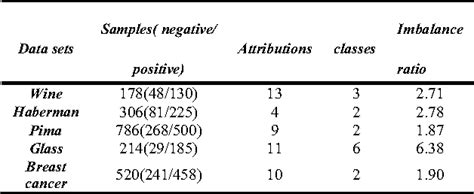 Table 1 From Imbalanced Data Classification Based On A Hybrid Resampling Svm Method Semantic