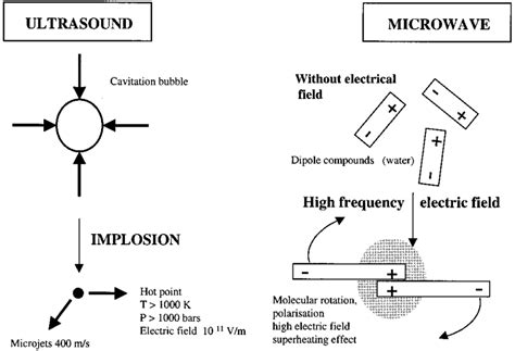 Analogy Between Ultrasound Cavitation And Microwave Heating Download Scientific Diagram