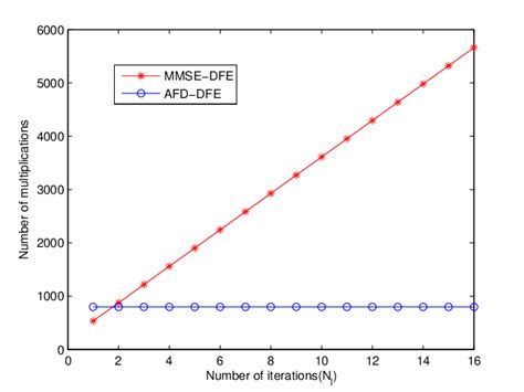 computational complexity of mmse dfe [8] and afd dfe versus iterations