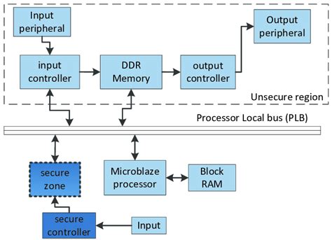 Prototype Of Embedded System Enabled With Secure Zone Download Scientific Diagram