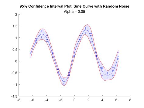 Github Matlab Graphics And App Buildingconfidenceintervalplot Creates A Chart With A Mean