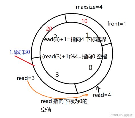 Java数据结构的环形队列java 怎么知道环形已经布满了不能继续加 Csdn博客