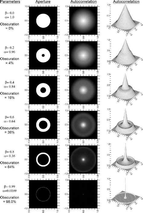 Annulus Aperture Functions Left Along With Associated Autocorrelation Download Scientific