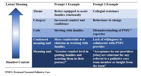 Examples Of Content Analysis Process Download Scientific Diagram