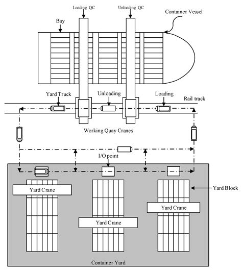 Applied Sciences Free Full Text Double Cycling Agv Scheduling