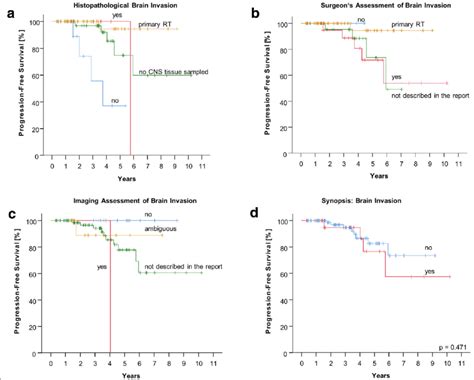 Progression Free Survival Curves For Brain Invasion According To A The