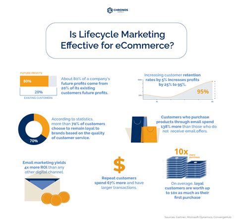 Your Ultimate Guide To Ecommerce Lifecycle Marketing 2024 Edition