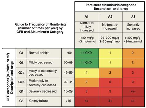 Lab Testing In Kidney Disease Edren Org
