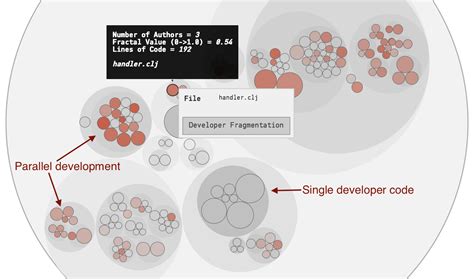 Parallel Development And Code Fragmentation — Codescene 181 Documentation