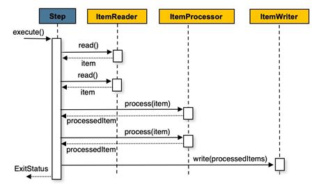 Springbatch Batchprocessing Java Developercommunity