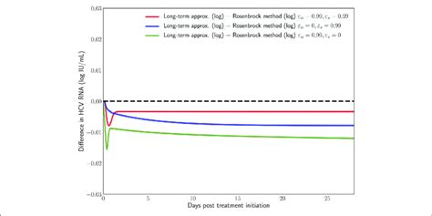 Difference In The Log Values Between The Long Term Approximation 41